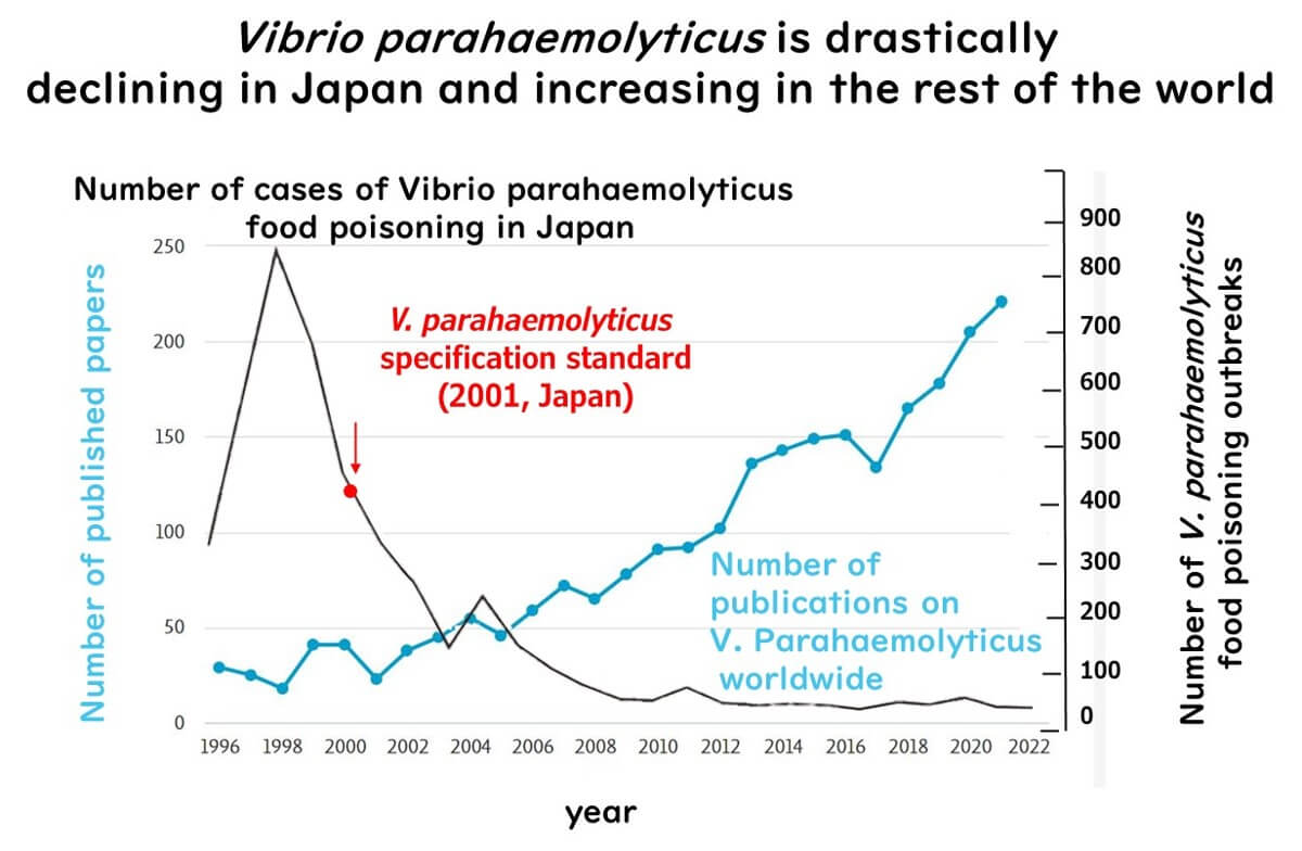 The Hidden Dangers of Vibrio parahaemolyticus: Understanding a Marine Bacterium and Food Safety ...