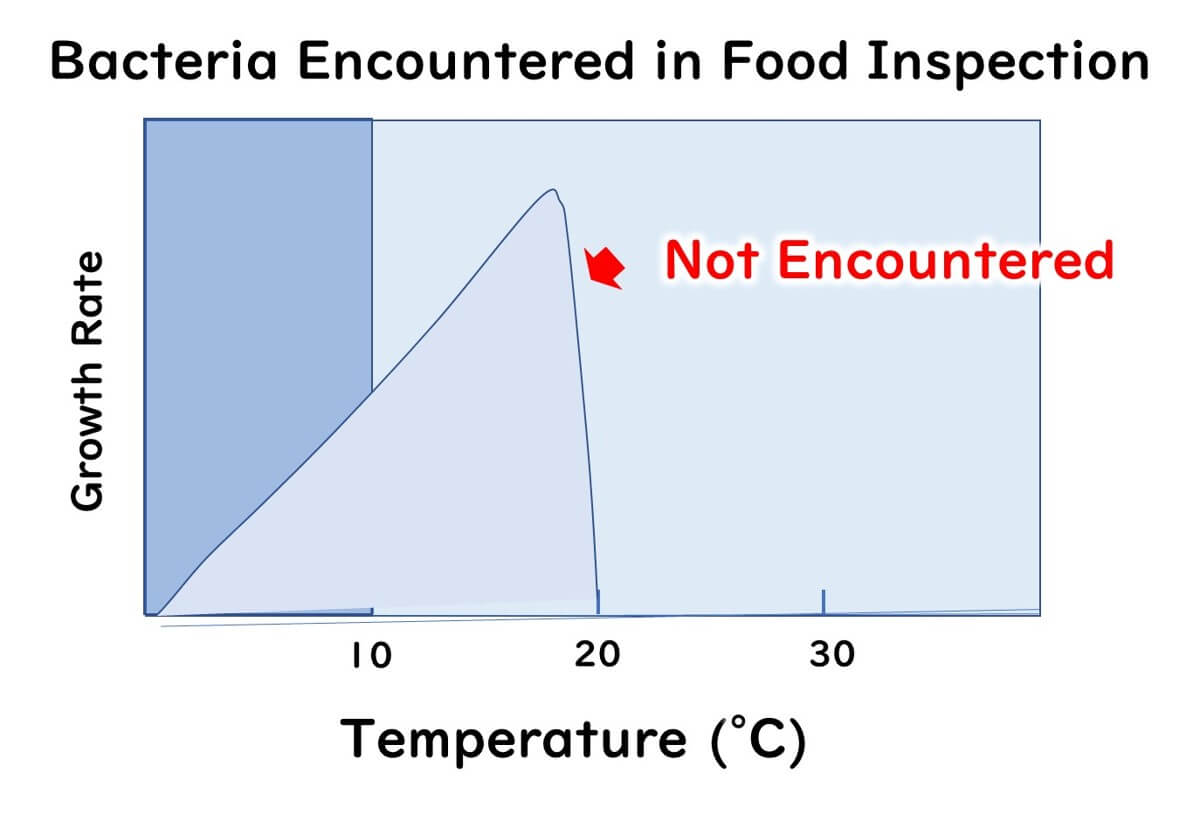 Microbial Growth and Temperature: Key Insights for Food Safety ...