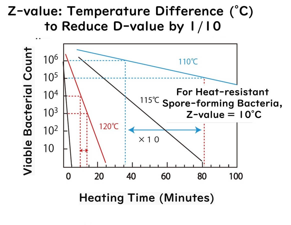 Food Heat Sterilization: Understanding and Applying Pasteurization, D Values, and Z Values ...