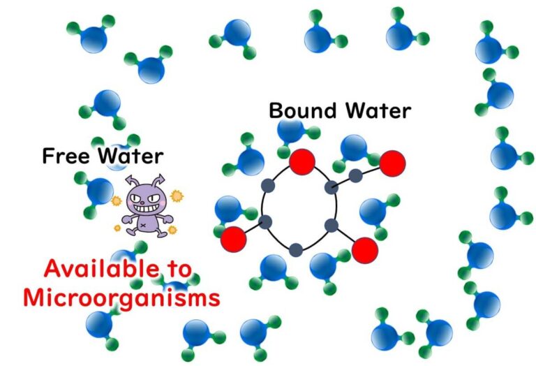 Water Activity Explained: What is It and How Does it Differ from Water ...