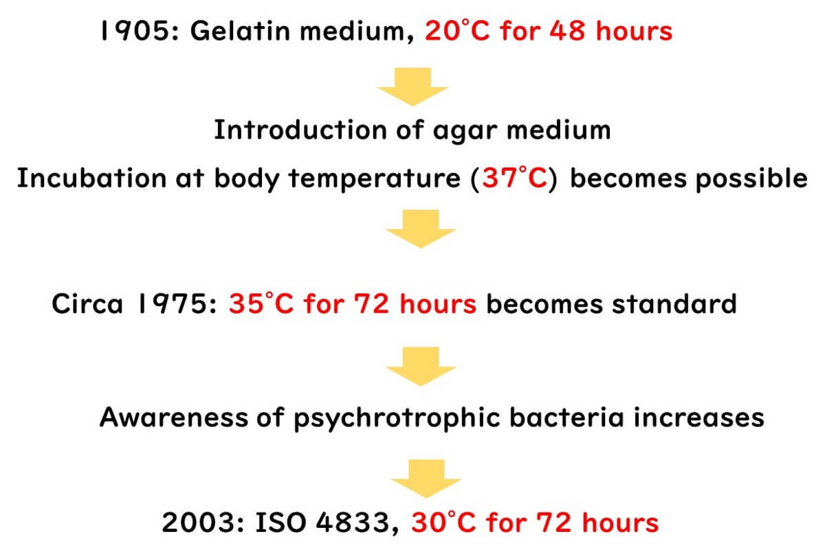 Navigating International Differences in Standard Plate Count Methods ...