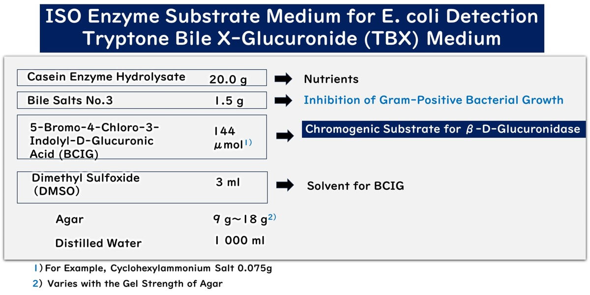 For beginners: the ISO method for E. coli testing on enzyme substrate ...
