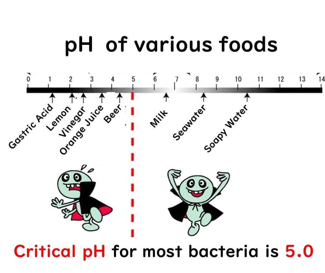 How pH Influences Microbial Growth and Organic Acids as Antimicrobials ...