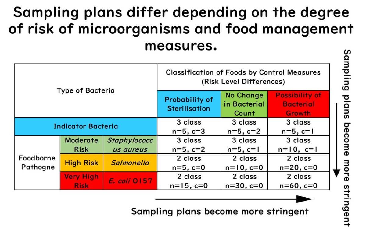 Easy-to-Understand Food Microbiology Testing Sampling Plans in the ...