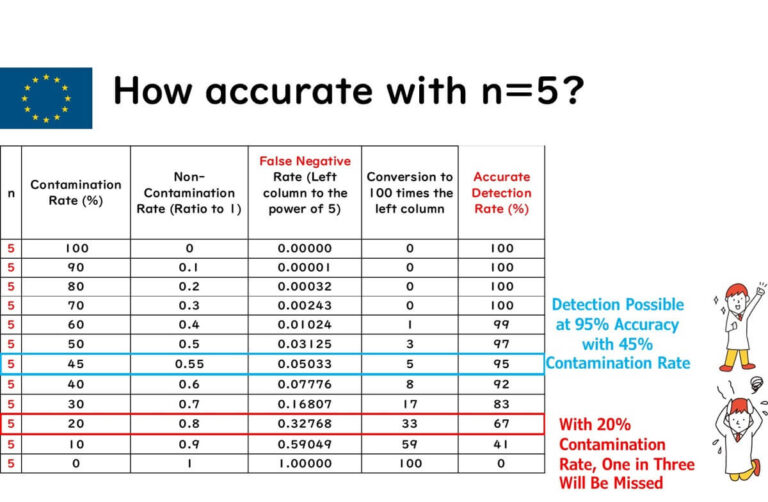 Easy-to-Understand Food Microbiology Testing Sampling Plans in the ...
