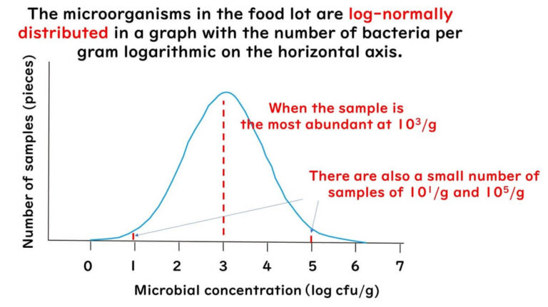 Easy-to-Understand Food Microbiology Testing Sampling Plans in the ...