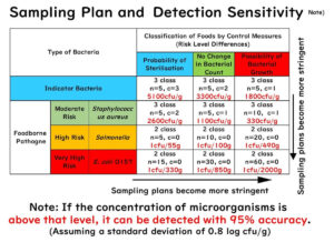 Easy-to-Understand Food Microbiology Testing Sampling Plans in the ...