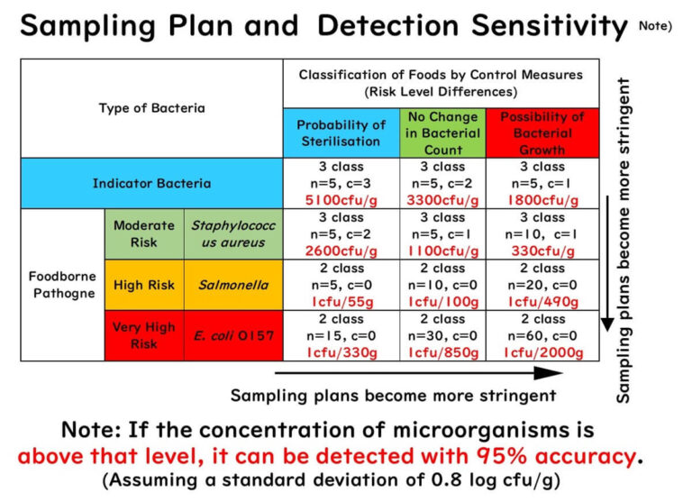 Easy-to-Understand Food Microbiology Testing Sampling Plans in the ...