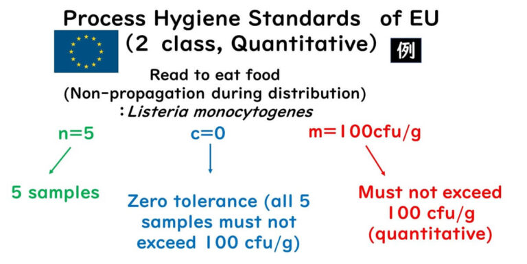 Easy-to-Understand Food Microbiology Testing Sampling Plans in the ...