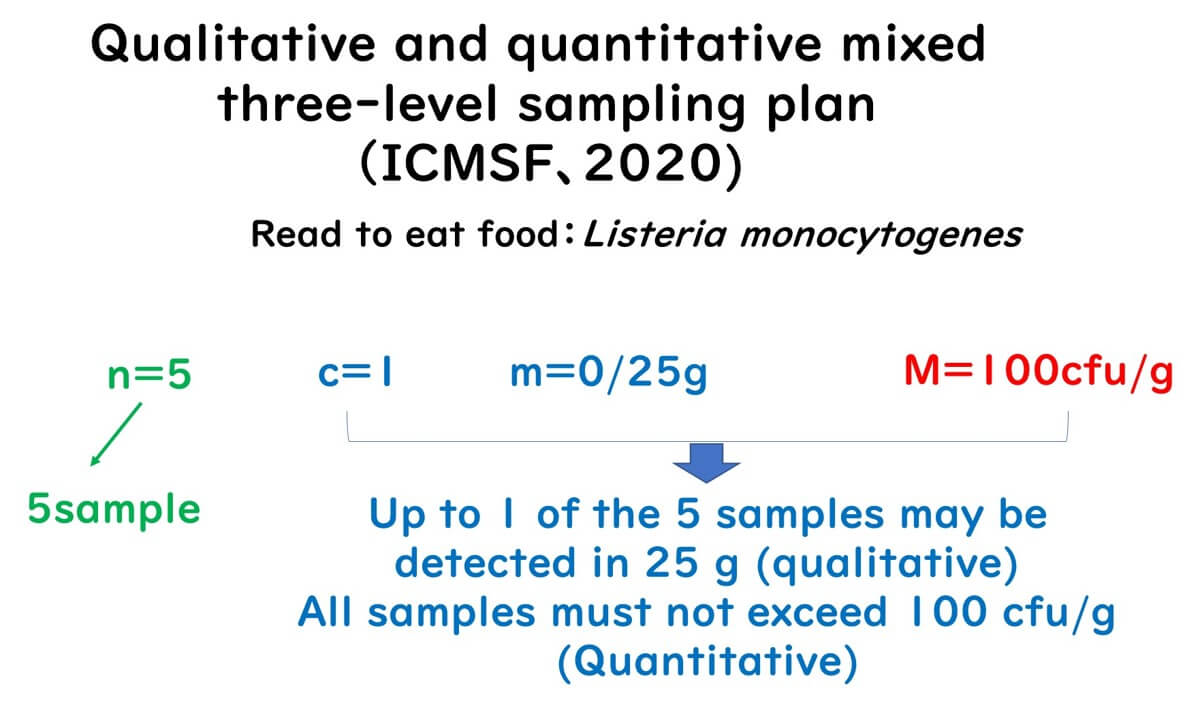 Easy-to-Understand Food Microbiology Testing Sampling Plans in the ...