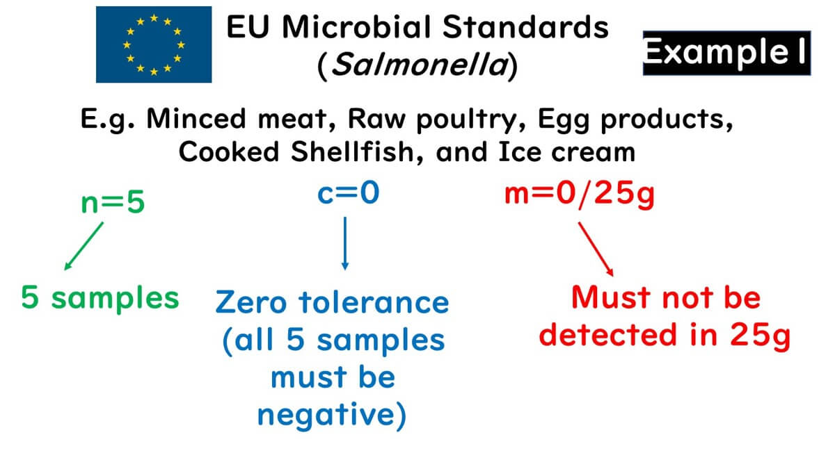 Easy-to-Understand Food Microbiology Testing Sampling Plans in the ...