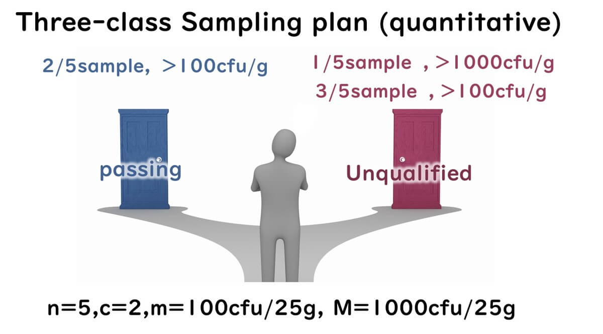 Easy-to-Understand Food Microbiology Testing Sampling Plans in the ...