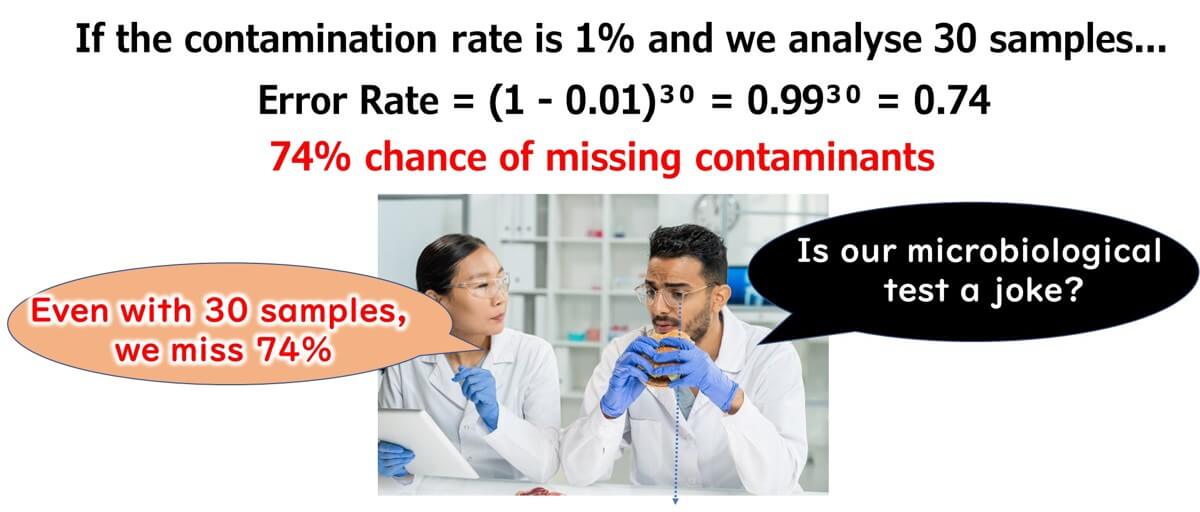 Understanding the Accuracy of Microbial Testing of Food | Introduction ...
